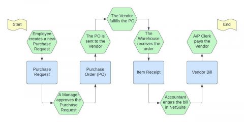 Procure to Pay Transactions in NetSuite | SuiteRep